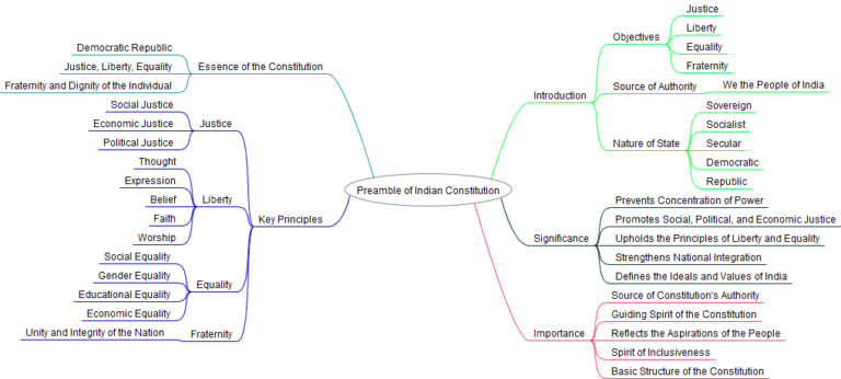 Unlocking The Essence Of The Preamble Of Indian Constitution In 5 Steps